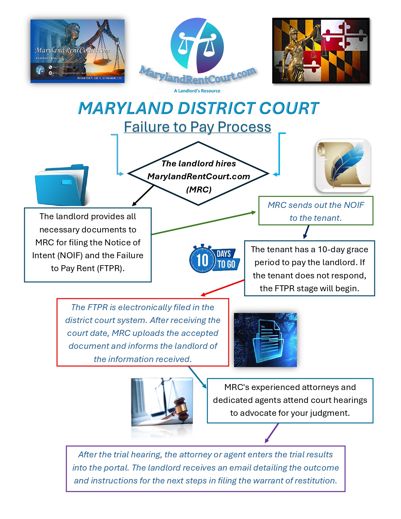 Failure to Pay Rent Maryland